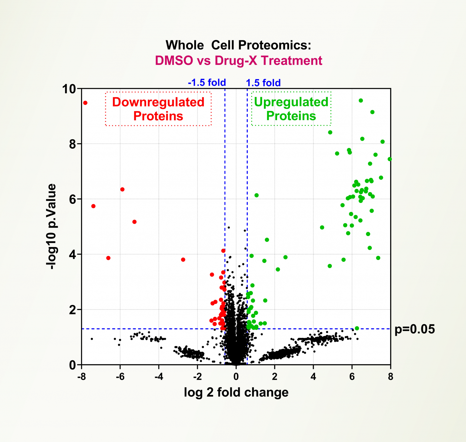 Whole Cell Proteomics - LifeSensors